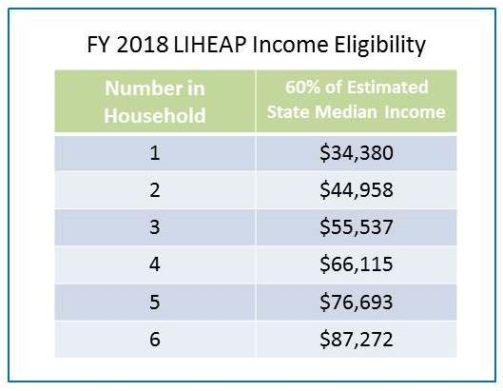 2018 LIHEAP Income Eligibility - Worcester Community Action Council