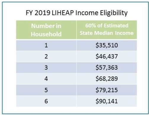2019 LIHEAP Income Eligibility - Worcester Community Action Council